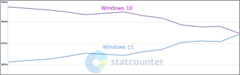 Windows11 Market Share On Par With Windows10 | Daves Computer Tips
